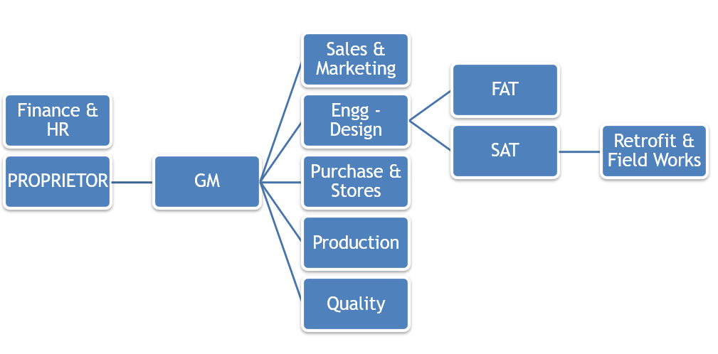 Organization Chart – SSV Power Solutions